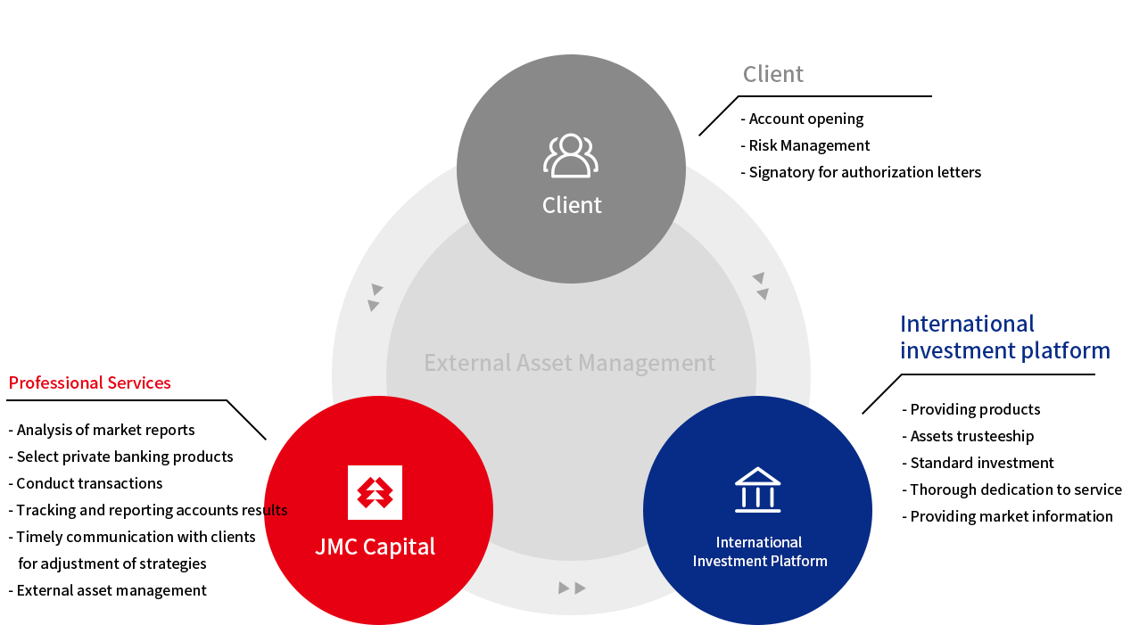 External Asset Management