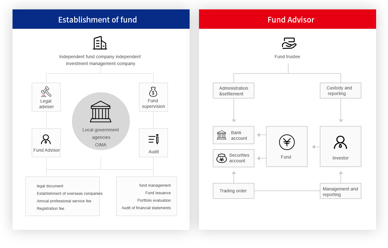 Fund Establishment & Management